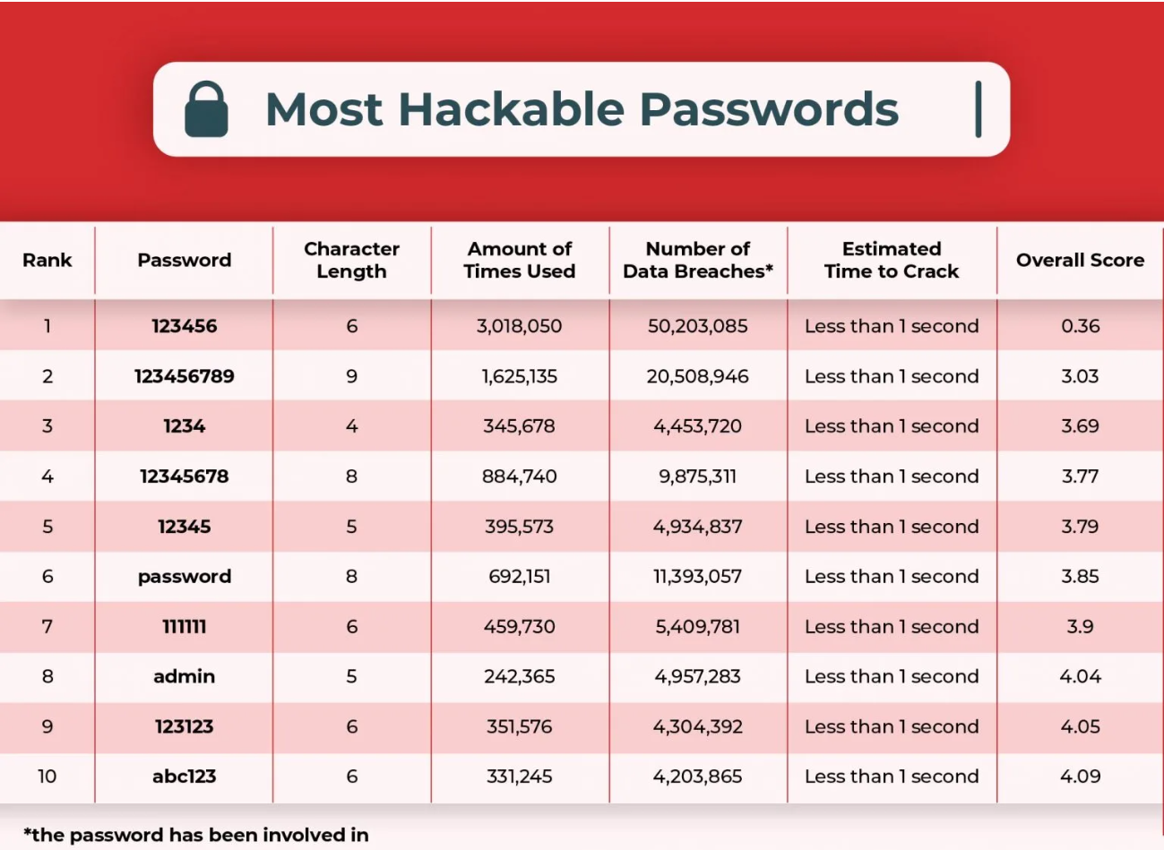 Why Your Password Might Be Your Biggest Security Risk and How to Fix It